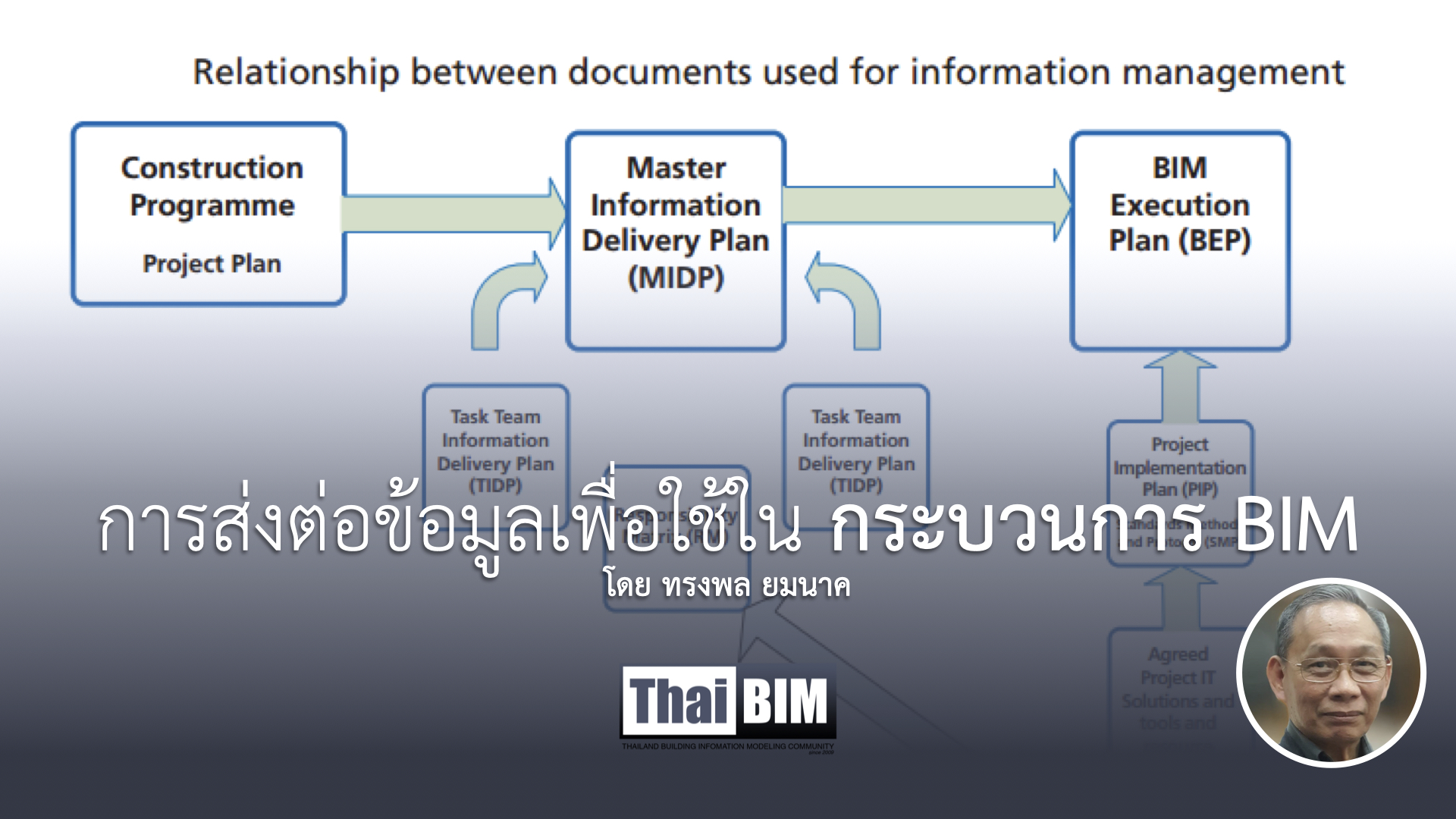 Responsibility Matrix – ThaiBIM: Thai Building Information Modeling