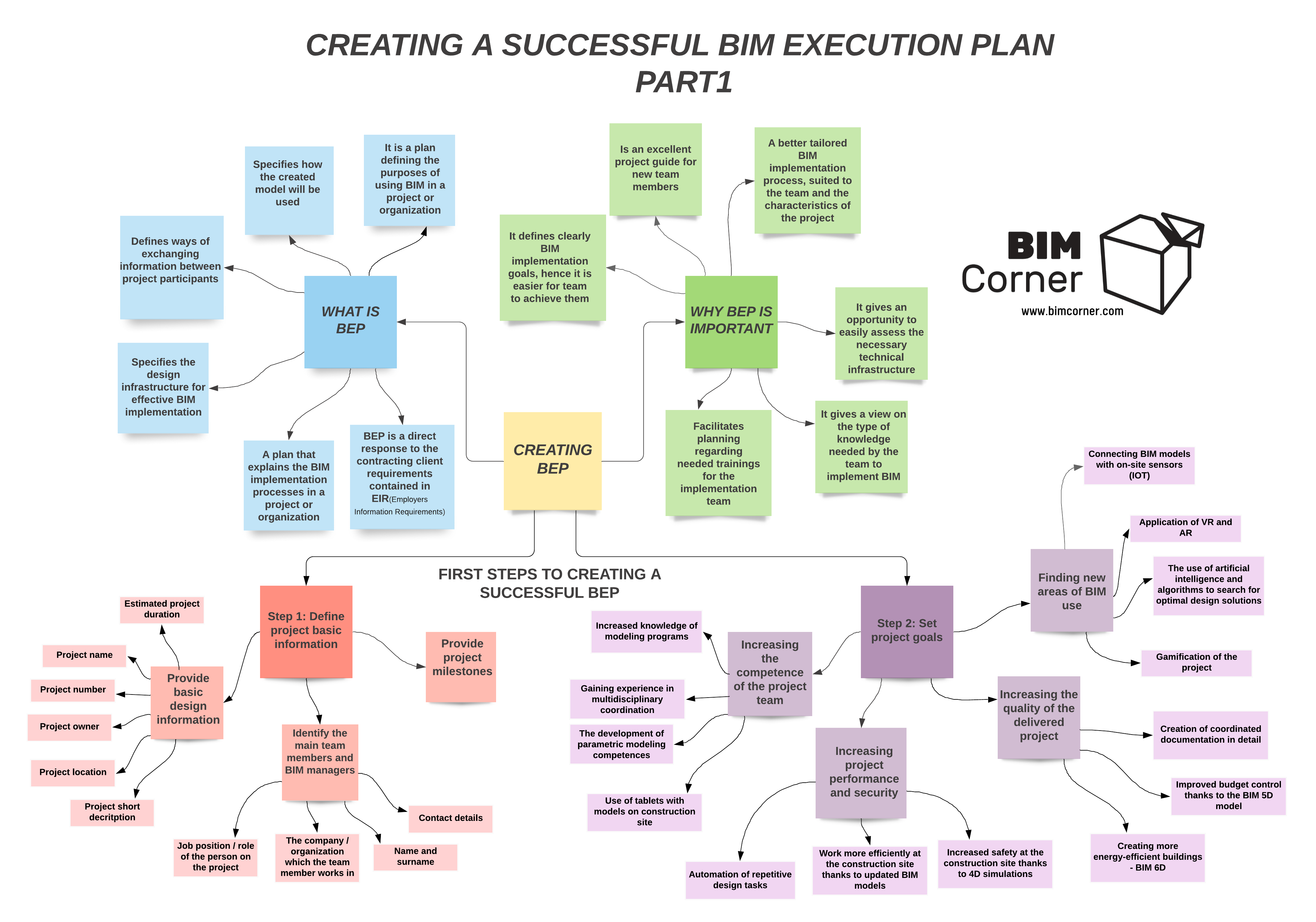 การสร้าง BIM Execution Plan (BEP) – ThaiBIM: Thai Building Information ...