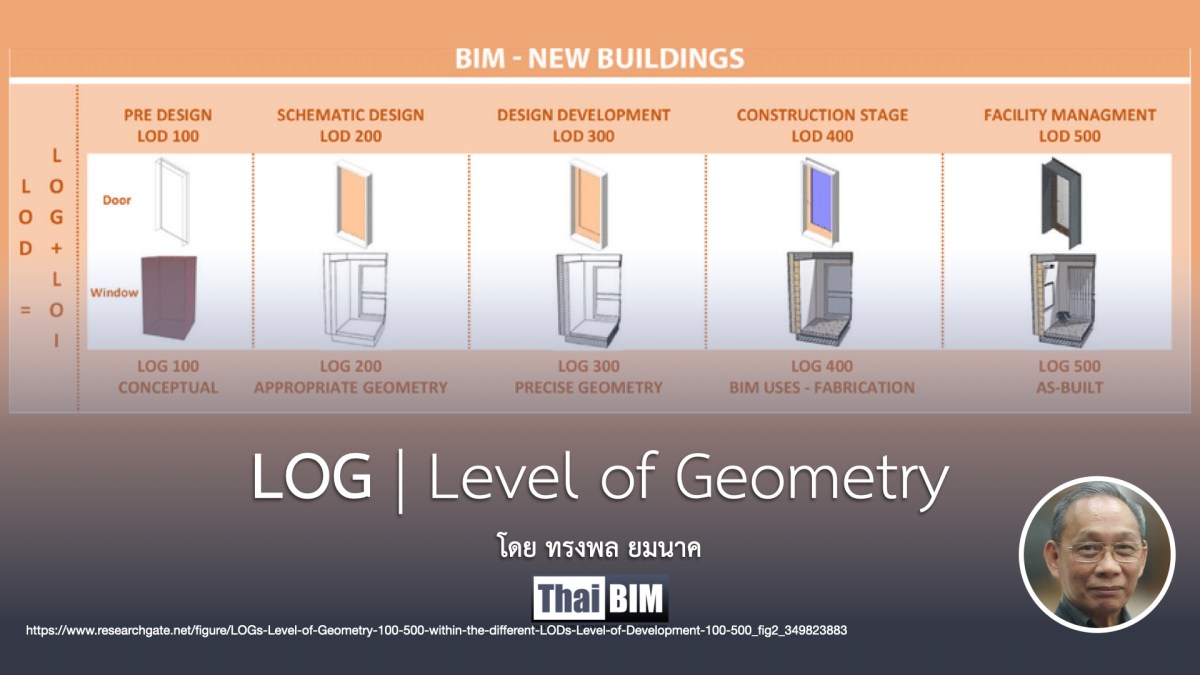 LOG | Level of Geometry – ThaiBIM: Thai Building Information Modeling